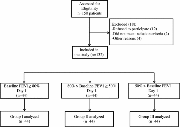 Effect of Heliox- and Air-Driven Nebulized Bronchodilator Therapy on ...