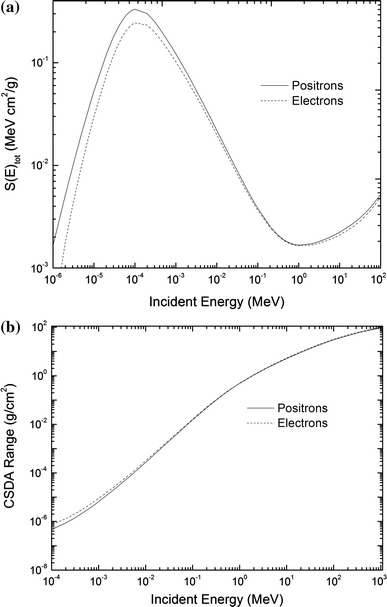 Stopping power and CSDA range calculations for incident electrons and ...