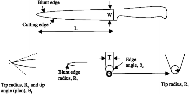How sharp is sharp? Towards quantification of the sharpness and ...