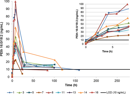 Phosphatidylethanol (PEth) detected in blood for 3 to 12 days after ...