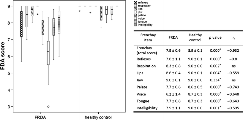 The scale for the assessment and rating of ataxia correlates with ...
