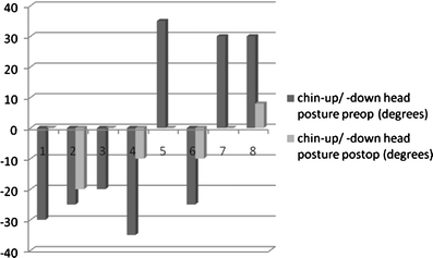 Kestenbaum procedure on the vertical rectus muscles with simultaneous ...