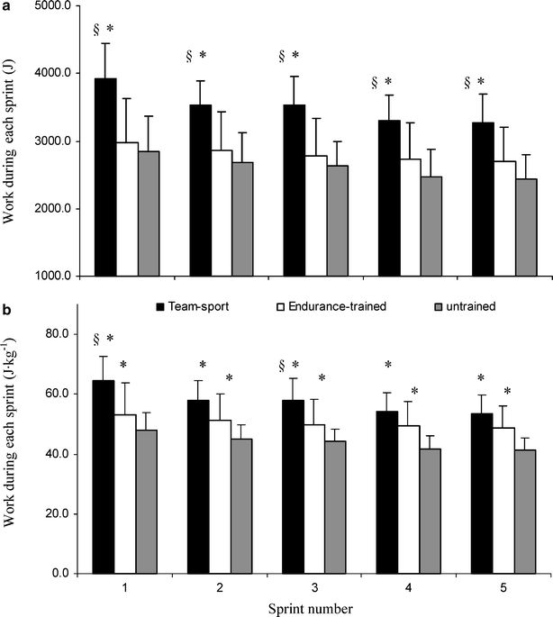 Comparison of muscle buffer capacity and repeated-sprint ability of ...