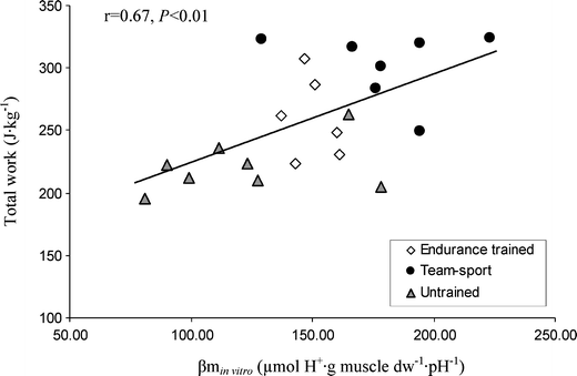 Comparison of muscle buffer capacity and repeated-sprint ability of ...