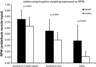 Decreased variability in postural control strategies in young people ...