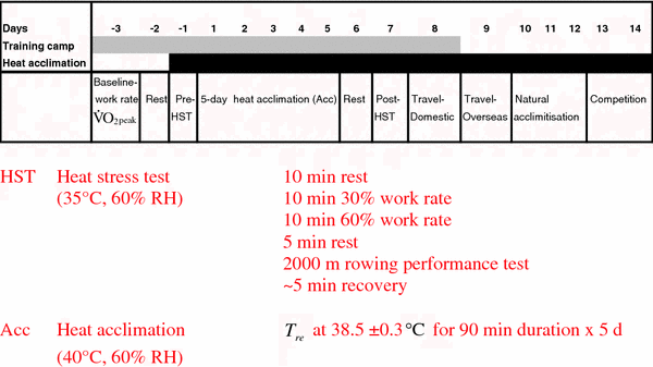 Effectiveness of short-term heat acclimation for highly trained ...