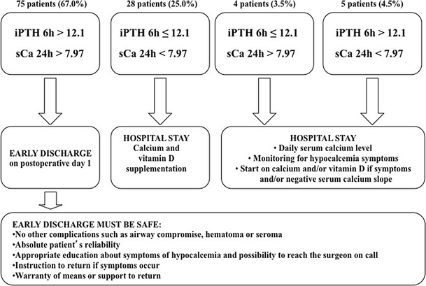 Early prediction of hypocalcemia following total thyroidectomy using combined intact parathyroid ...