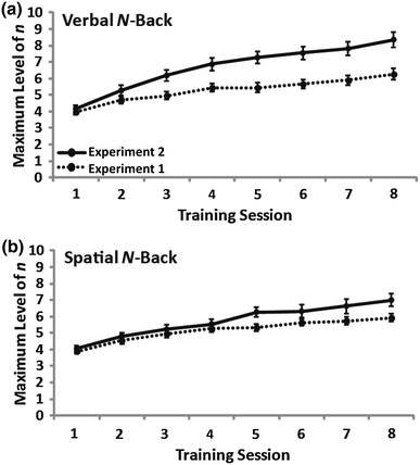 Working memory training improves visual short-term memory capacity | SpringerLink