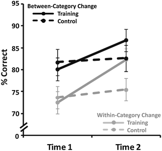 Working memory training improves visual short-term memory capacity | SpringerLink
