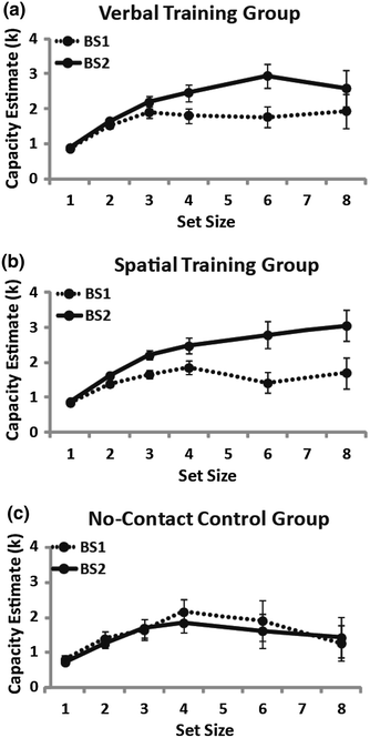 Working memory training improves visual short-term memory capacity | SpringerLink
