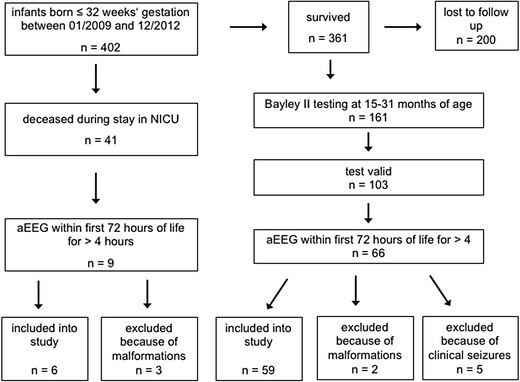 Comparison of two common aEEG classifications for the prediction of ...