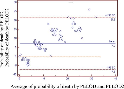 Performance of the pediatric logistic organ dysfunction (PELOD) and ...