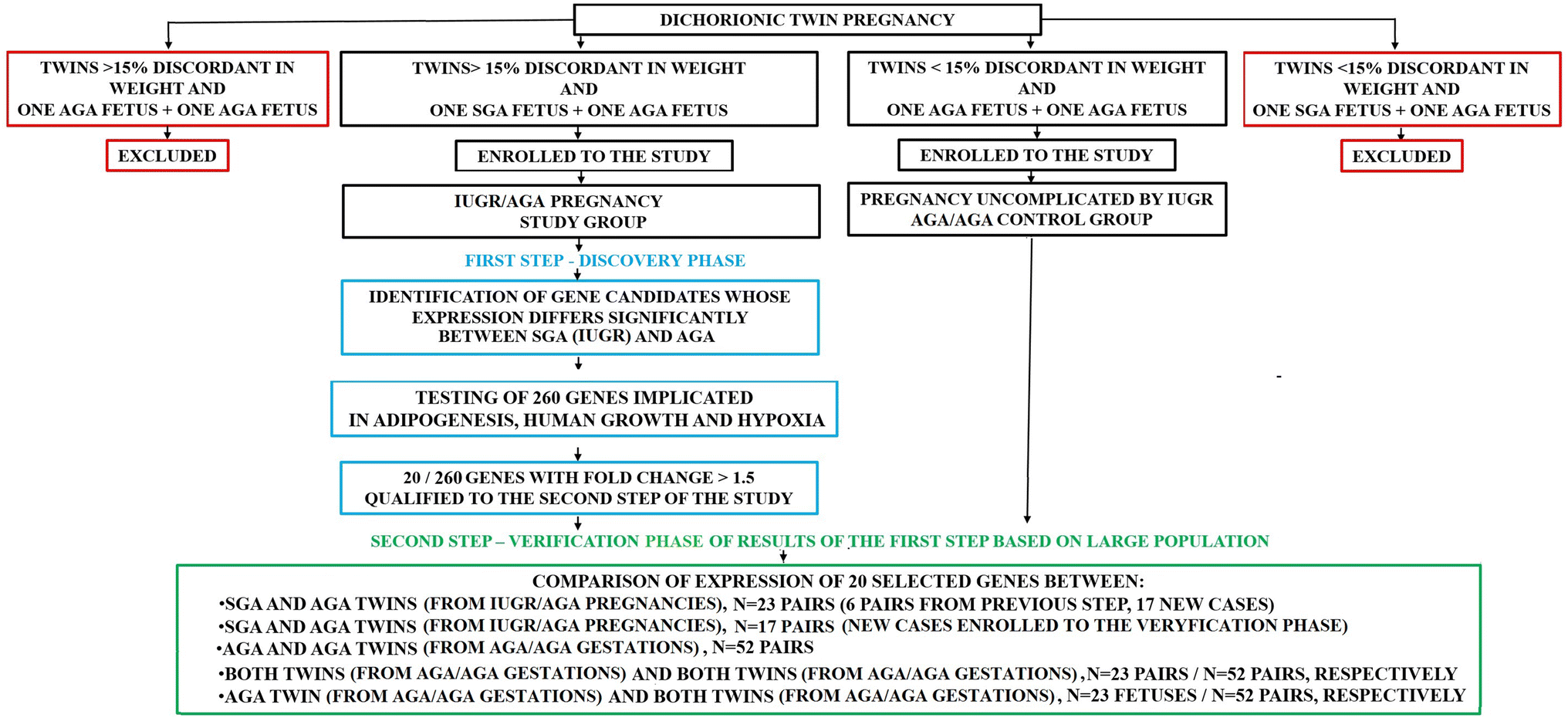 Identification of placental genes linked to selective intrauterine ...