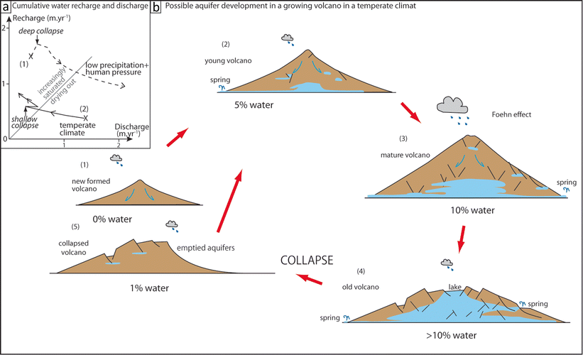 Water in volcanoes: evolution, storage and rapid release during ...