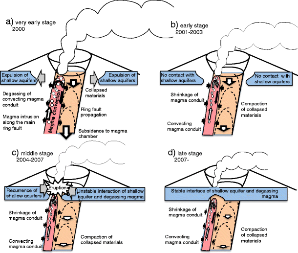 Volcanic gas composition changes during the gradual decrease of the ...
