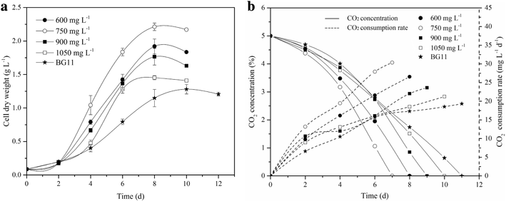 Cultivation of newly isolated microalgae Coelastrum sp. in wastewater for simultaneous CO2 ...