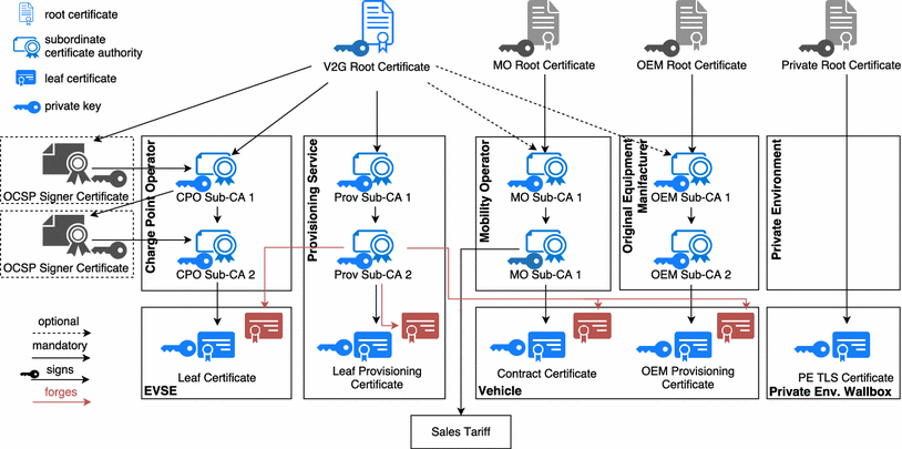 A threat analysis of the vehicle-to-grid charging protocol ISO 15118 | SpringerLink