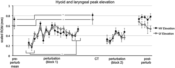 Human Hyolaryngeal Movements Show Adaptive Motor Learning During ...
