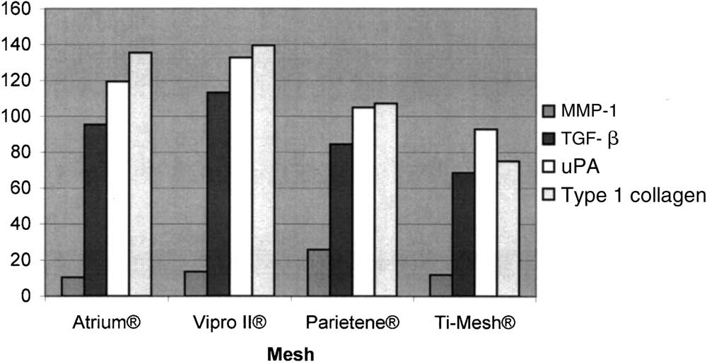 In vivo studies comparing the biocompatibility of various polypropylene ...