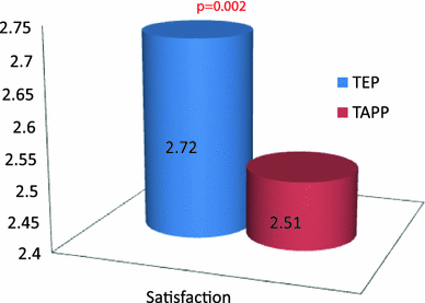 Laparoscopic inguinal hernia repair: transabdominal preperitoneal (TAPP ...