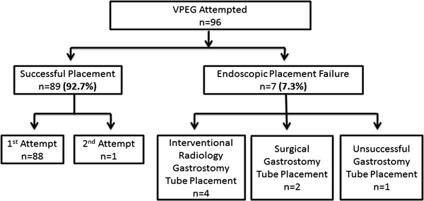 Palliative venting percutaneous endoscopic gastrostomy tube is safe and ...