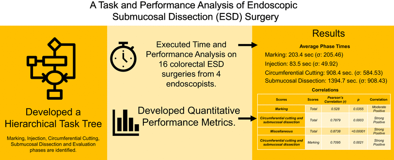 A task and performance analysis of endoscopic submucosal dissection ...