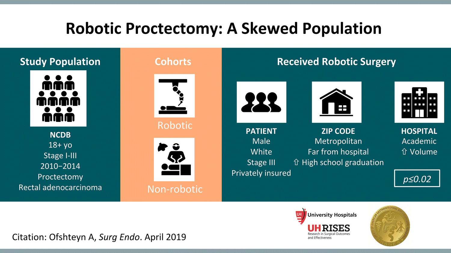 Robotic proctectomy for rectal cancer in the US: a skewed population ...