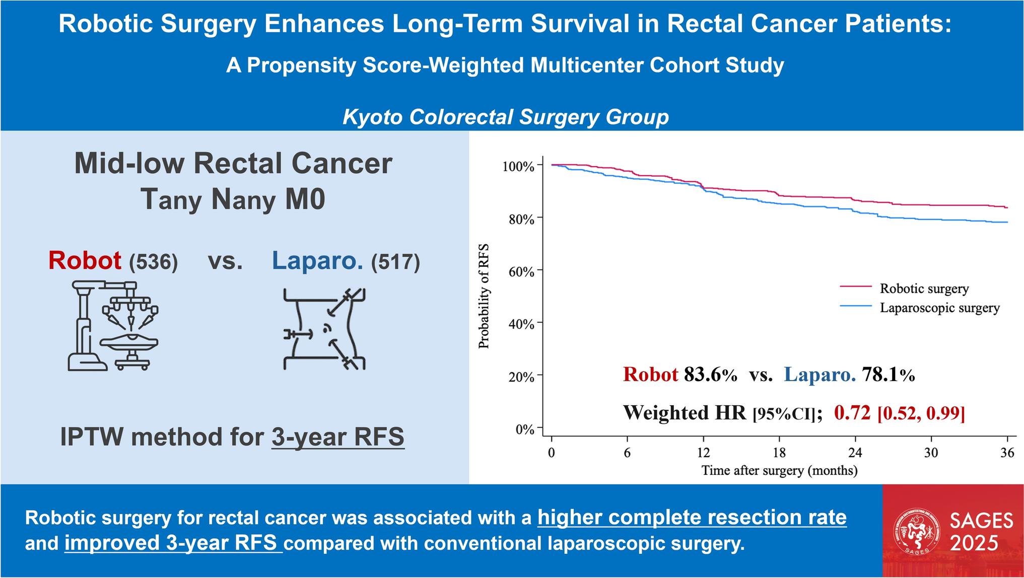 Rectal Cancer | Robotic surgery enhances patients’ survival in rectal ...