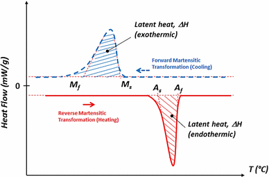 Numerical modeling of shape memory alloy linear actuator | SpringerLink