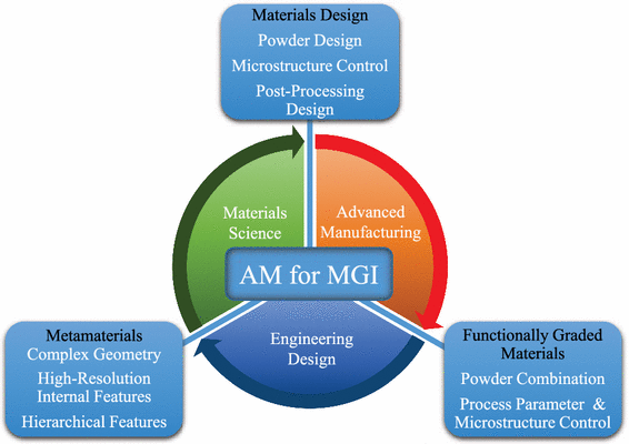 Linking process, structure, property, and performance for metal-based ...