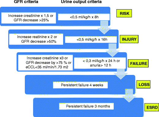 Prognostic relevance of early AKI according to pRIFLE criteria in ...