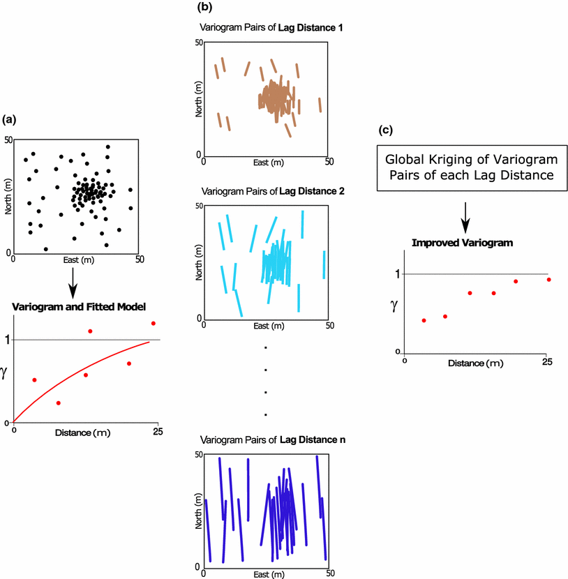 Declustering experimental variograms by global estimation with fourth order moments | SpringerLink