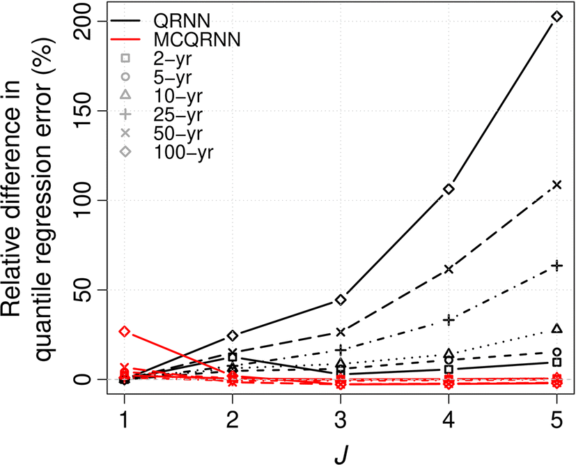 Non-crossing nonlinear regression quantiles by monotone composite quantile regression neural ...