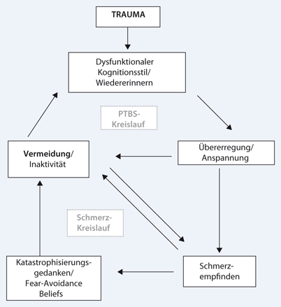 PTBS und chronische Schmerzen: Entstehung, Aufrechterhaltung und Zusammenhang – ein Überblick ...