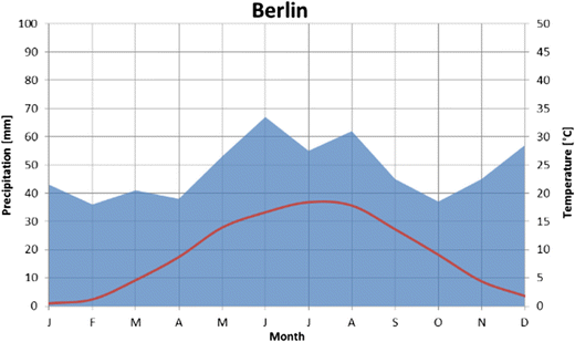 Urban climate modifies tree growth in Berlin | SpringerLink