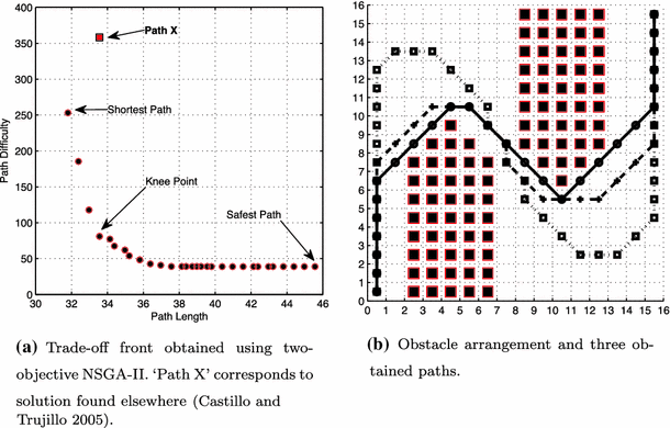 Multi-objective optimal path planning using elitist non-dominated ...