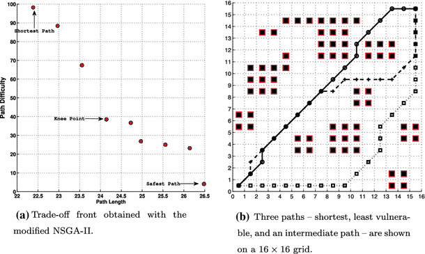Multi-objective optimal path planning using elitist non-dominated ...