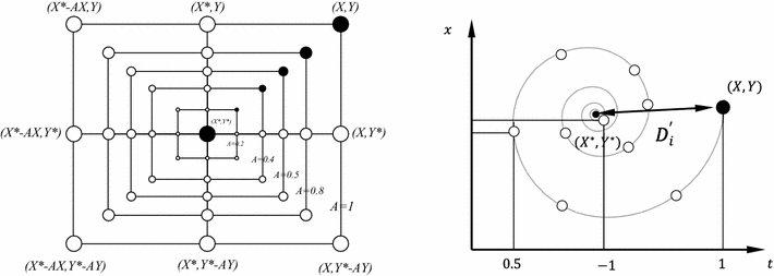 Optimizing connection weights in neural networks using the whale optimization algorithm ...