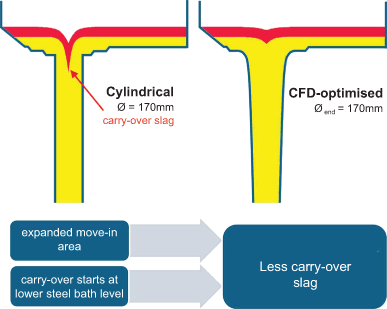 State of the Art Tapping Solutions for Bottom Tapping EAFs | SpringerLink