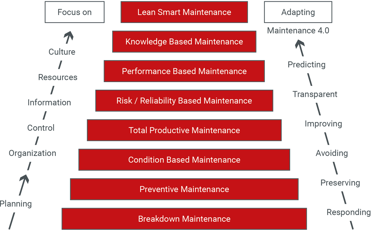 Lean Smart Maintenance—Value Adding, Flexible, and Intelligent Asset ...