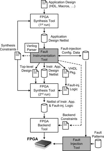 A netlist-level fault-injection tool for FPGAs | SpringerLink
