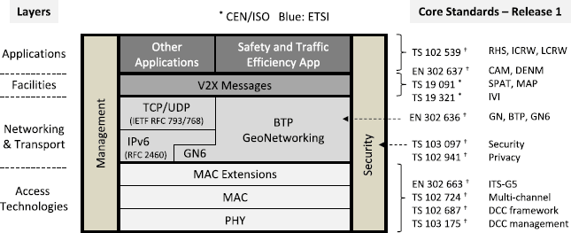 Standards for vehicular communication—from IEEE 802.11p to 5G ...