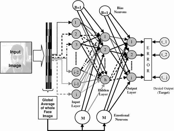 Application of an emotional neural network to facial recognition ...