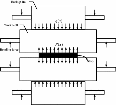 Calculation of work roll initial crown based on desired strip profile ...