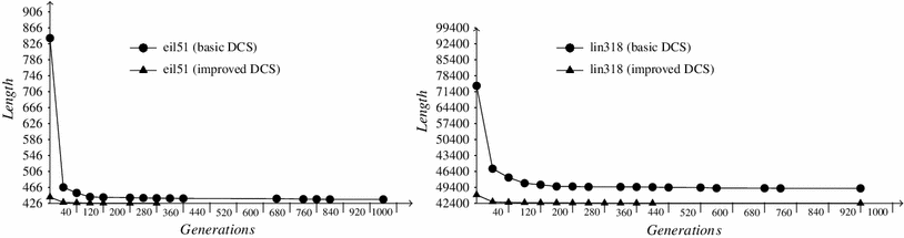 Discrete cuckoo search algorithm for the travelling salesman problem | SpringerLink