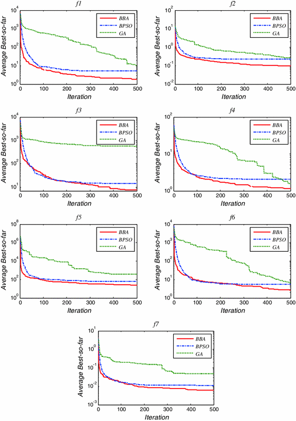 Binary bat algorithm | SpringerLink
