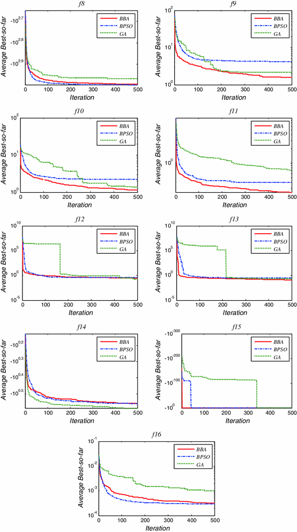 Binary bat algorithm | SpringerLink