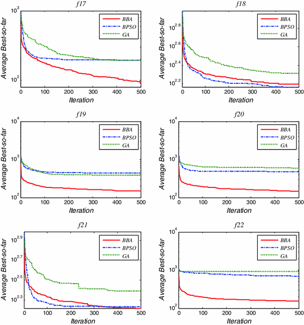 Binary bat algorithm | SpringerLink