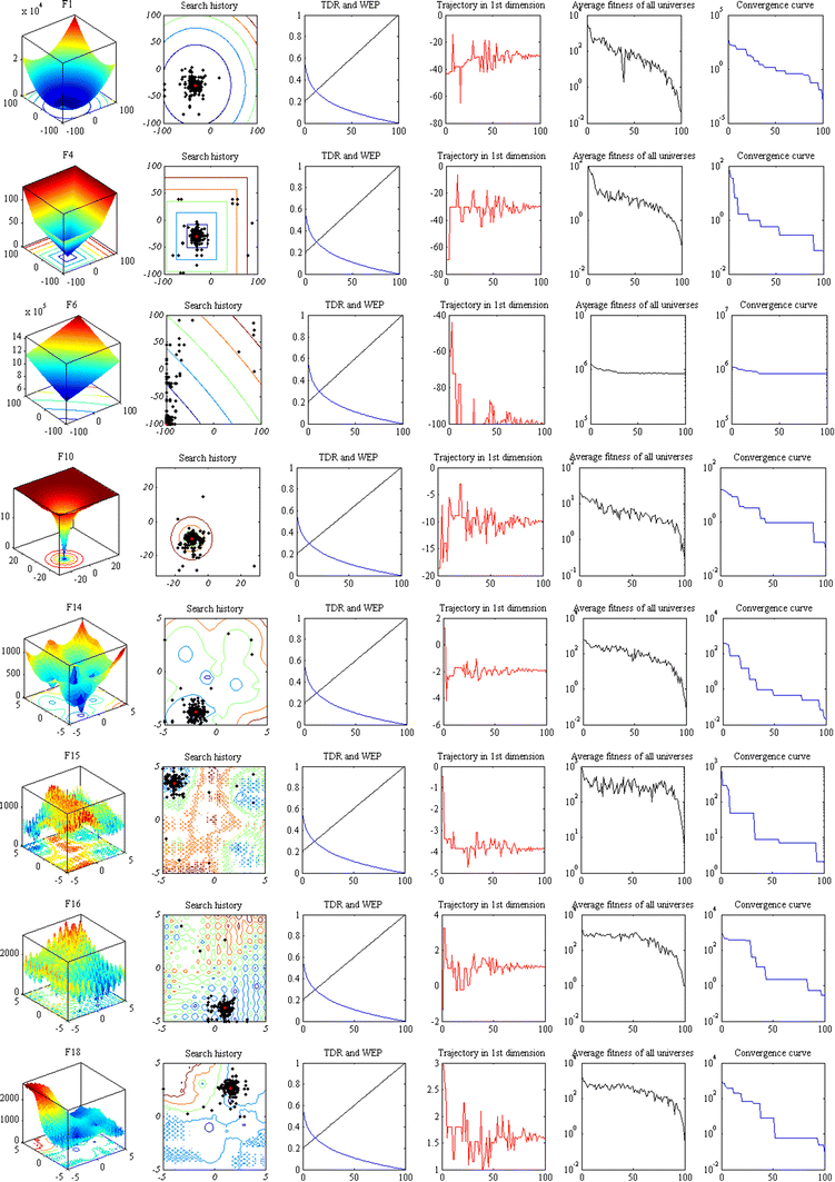 Multi-Verse Optimizer: a nature-inspired algorithm for global ...