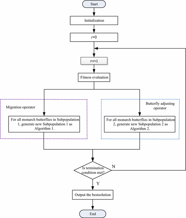 Monarch butterfly optimization | SpringerLink